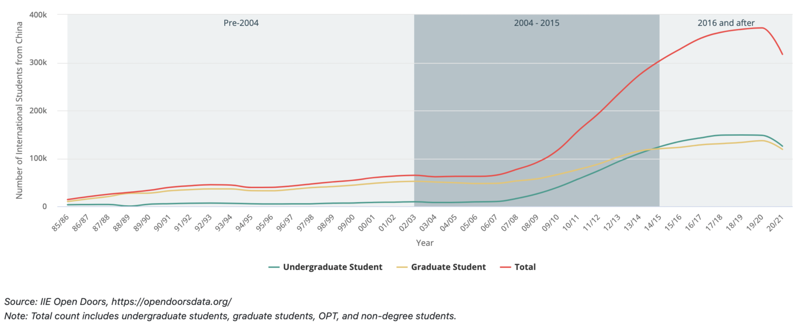 Three Decades of Chinese Students in America, 1991-2021 – US-China ...
